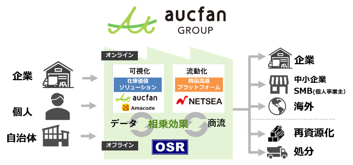 EC事業者向けRPA『ドロップボット』 Yahoo!ショッピングと連携開始 商品の顧客直送が円滑に | 株式会社オークファン
